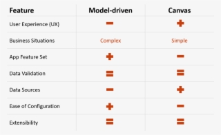Powerapps Canvas Vs Model-driven How Do You Choose - Powerapps Canvas ...