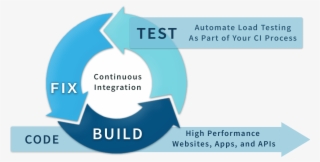 Automate Load Testing In Your Ci Pipeline - Graphic Design - Free ...